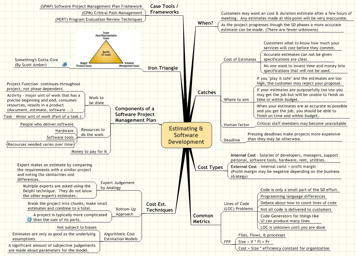 Estimating & Software Development